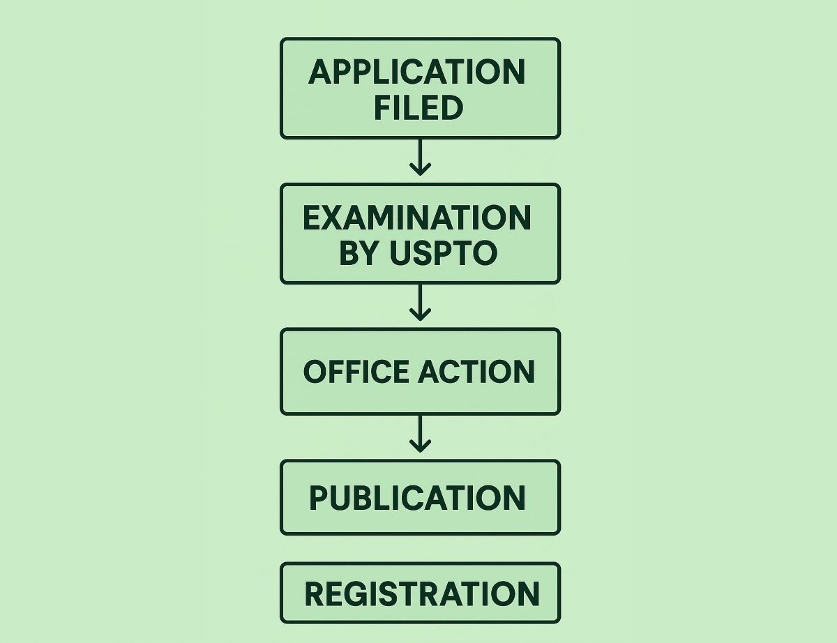How to Trademark a Band Name: Complete Guide to Register Your Band Name